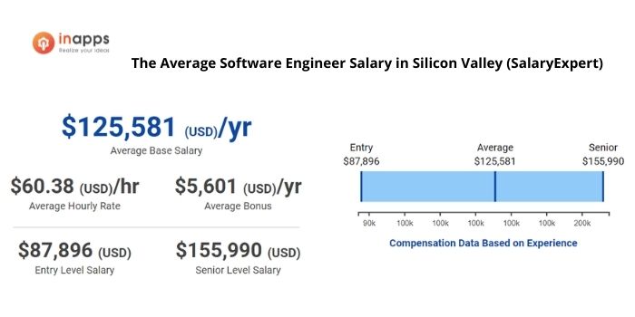 How Much Does An Engineer Make In Silicon Valley InApps 2022 